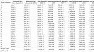 Table with the percentage of retirement pension based on the years of ...