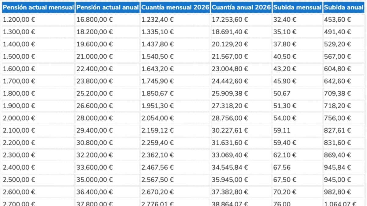 Table with the increase in retirement, widowhood and permanent ...